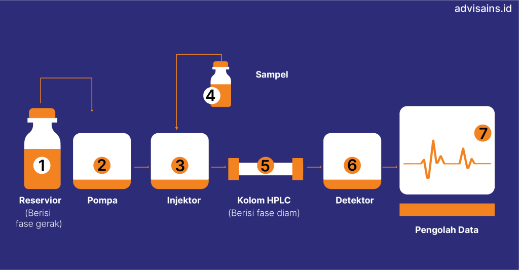 Panduan Lengkap HPLC: Prinsip Kerja dan Aplikasinya - Info Advisains